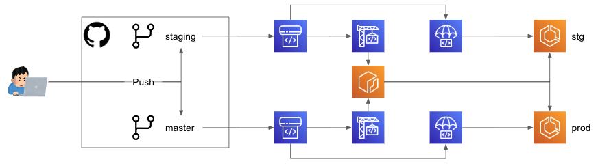 【AWS ECS】チーム間の責任分界点とタスク定義ファイルの扱い方 - ENECHANGE Developer Blog