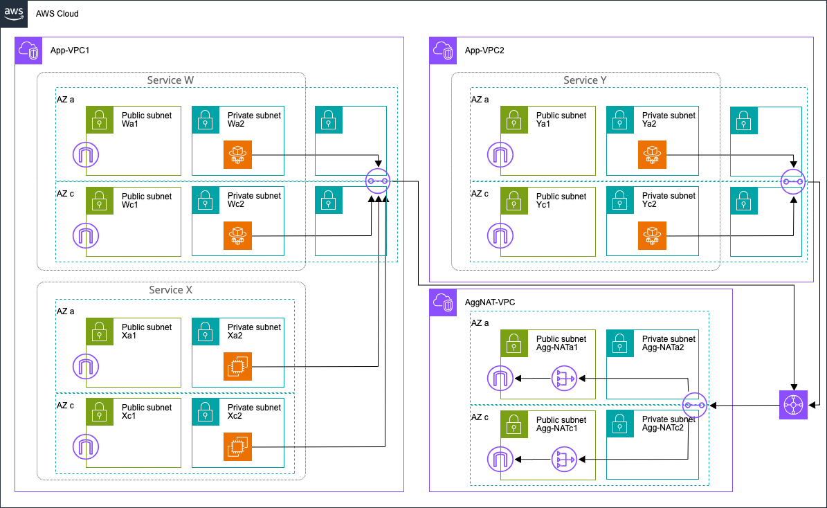 オールチームで進めよう！ 〜AWS Transit Gatewayによるコスト削減事例〜 - ENECHANGE Developer Blog