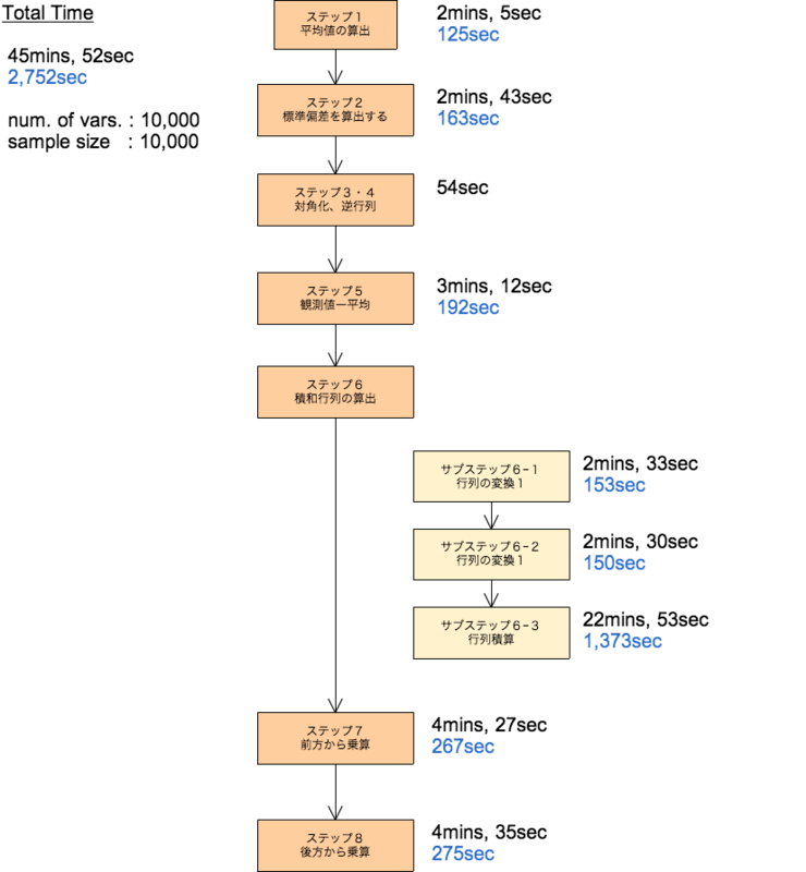 Hadoop MapReduceで大きな相関行列を計算する（Calculate Large Correlation Coefficient Matrix with Hadoop ...