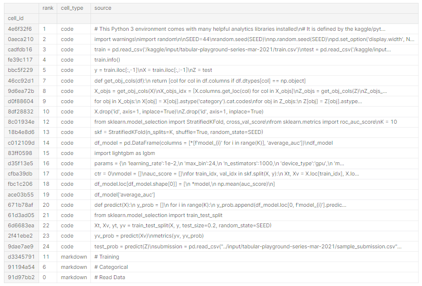 【Kaggle挑戦記】AI4Code振り返り【#15】 - まだタイトルない