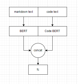 【Kaggle挑戦記】AI4Code振り返り【#15】 - まだタイトルない