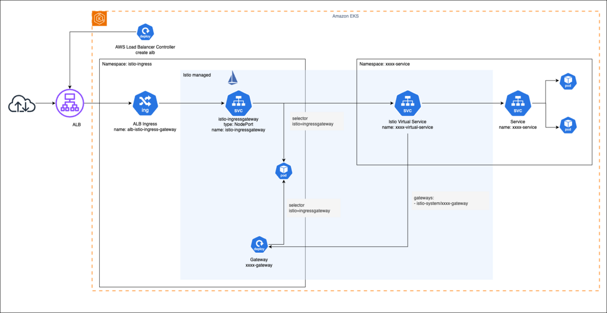Amazon EKS の Ingress を考える ~ AWS Load Balancer Controller + Istio ~ - 東京 ...
