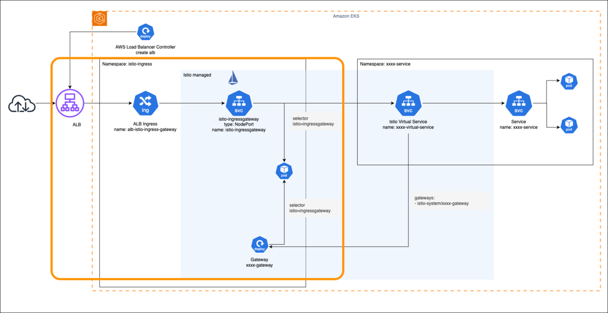 Amazon EKS の Ingress を考える ~ AWS Load Balancer Controller + Istio ~ - 東京 ...