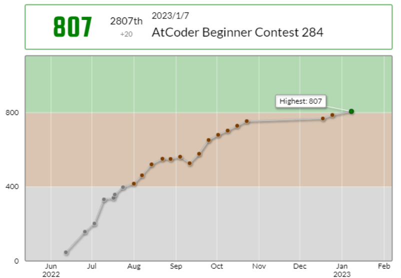 Atcoderで入緑しました イノたまごラボ・あのぶる の「こんなの作ったよ!」