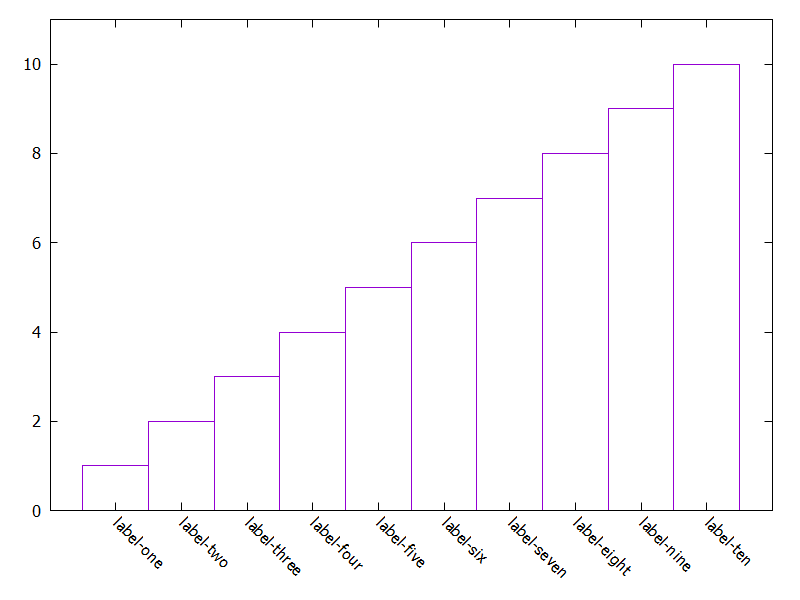 [C++]Gnuplotライブラリを各軸の文字列表示に対応させた。Gnuplotライブラリ更新(2)。 - 賢朽脳瘏