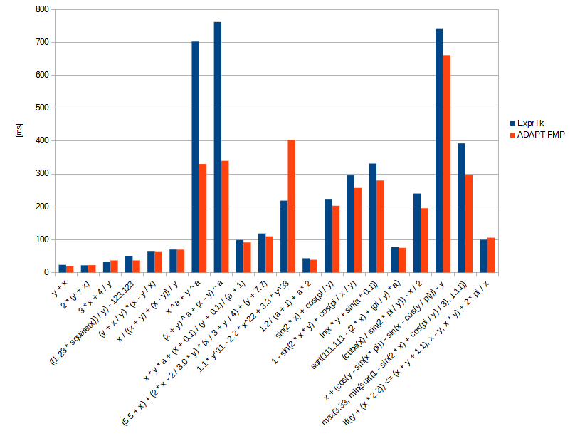 [C++]数式パーサーADAPT-FMPは本当にExprTkより速いのか。 - 賢朽脳瘏
