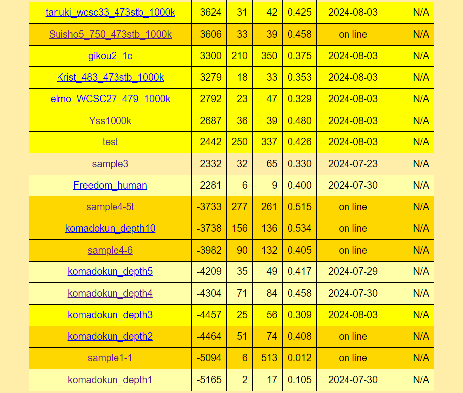 今のfloodgateの下位について - 48's diary