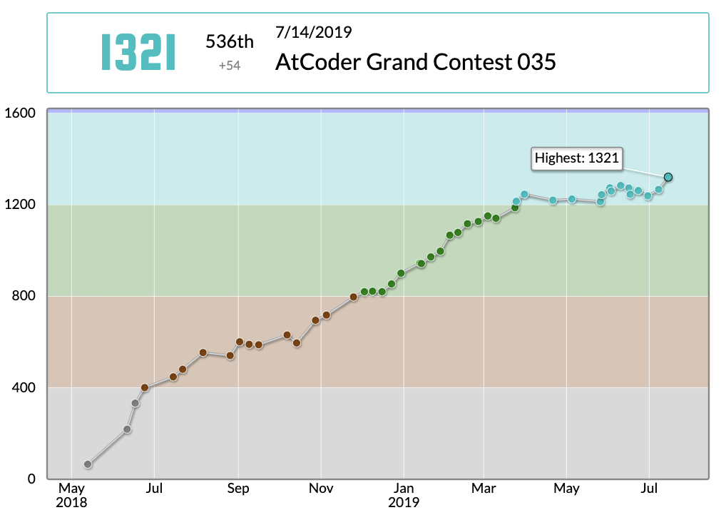 就活を終えました - ひらめの日常