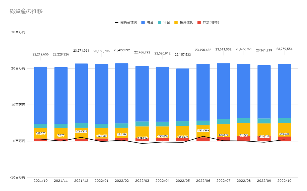 資産の状況(2022年10月末) お金ちょっと増えた - 経済的自立を考える