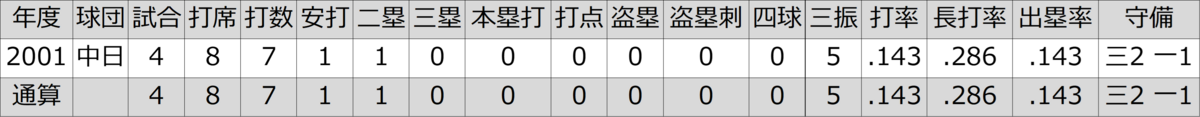 アンロー（中日） - プロ野球歴代選手名鑑