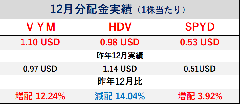 （2023年12月版）【米国高配当株ETF】『VYM』『HDV』『SPYD』直近 分配金 含む 実績比較 - 『タクドラたみ』の米国株投資