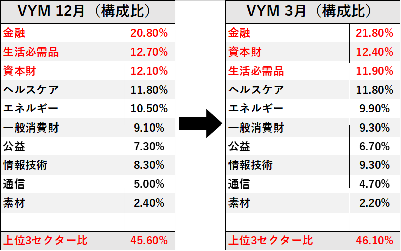（2024年3月版）【米国高配当株ETF】『VYM』『HDV』『SPYD』直近 分配金 含む 実績比較 - 『タクドラたみ』の米国株投資