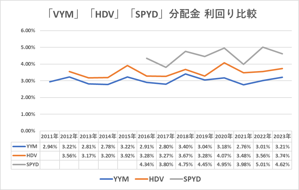 【徹底比較】（2024年6月版）「米国高配当株ETF」『VYM』『HDV』『SPYD』直近 分配金 含む 実績比較 - 『タクドラたみ』の米国株投資