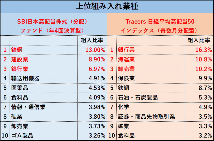 2024年4月版【日本高配当株 投資信託】『SBI日本高配当』v.s.『Tracers日経高配当』 - 『タクドラたみ』の米国株投資
