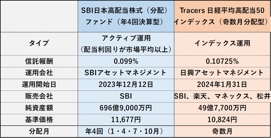 2024年4月版【日本高配当株 投資信託】『SBI日本高配当』v.s.『Tracers日経高配当』 - 『タクドラたみ』の米国株投資