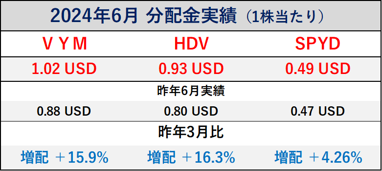 【徹底比較】（2024年6月版）「米国高配当株ETF」『VYM』『HDV』『SPYD』直近 分配金 含む 実績比較 - 『タクドラたみ』の米国株投資