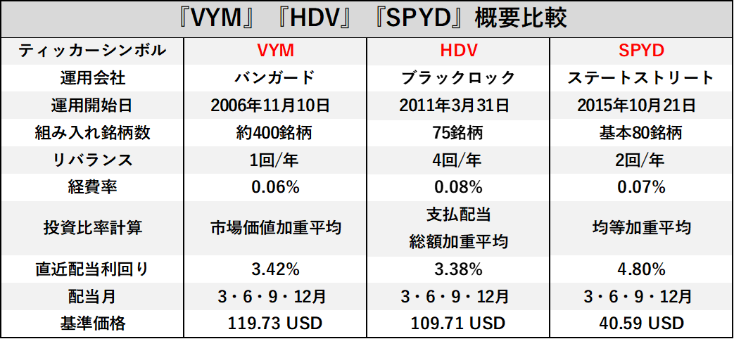 【徹底比較】（2024年6月版）「米国高配当株ETF」『VYM』『HDV』『SPYD』直近 分配金 含む 実績比較 - 『タクドラたみ』の米国株投資