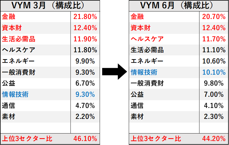 【徹底比較】（2024年6月版）「米国高配当株ETF」『VYM』『HDV』『SPYD』直近 分配金 含む 実績比較 - 『タクドラたみ』の米国株投資