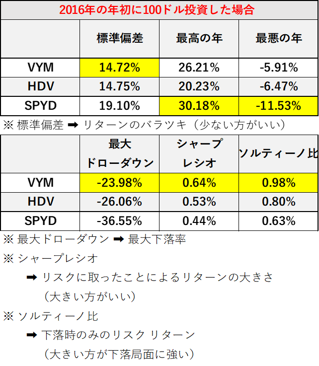【徹底比較】（2024年6月版）「米国高配当株ETF」『VYM』『HDV』『SPYD』直近 分配金 含む 実績比較 - 『タクドラたみ』の米国株投資