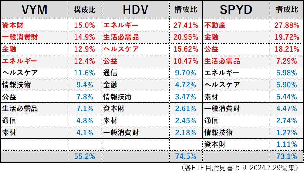 【米国高配当ETF】『VYM』『HDV』『SPYD』の本質比較 - 『タクドラたみ』の米国株投資