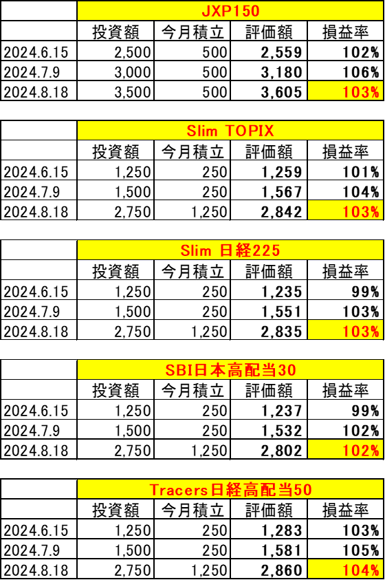 【2024年8月】「JPX150」「TOPIX」「日経平均」「SBI日本高配当」「Tracers高配当50」実績比較 - 『タクドラたみ』の米国株投資