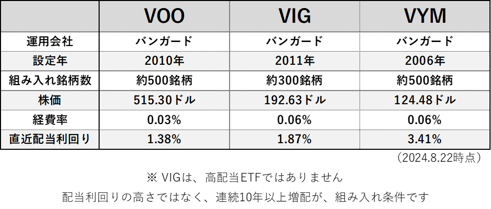 【データで比較】『VOO』vs『VIG』vs『VYM』（2024年8月版） - 『タクドラたみ』の米国株投資