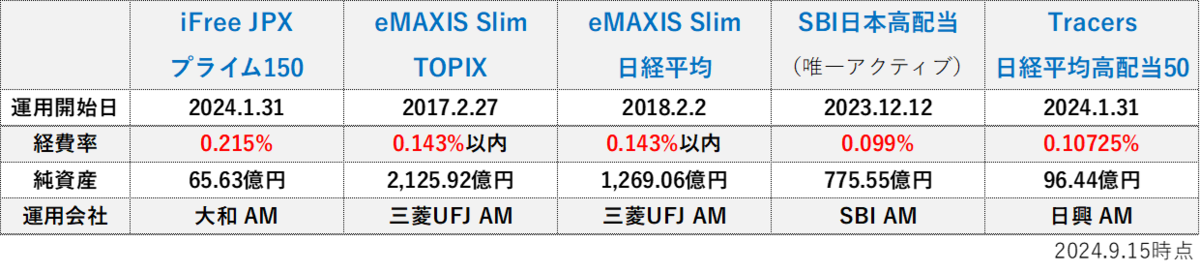 【2024年10月】「JPX150」「TOPIX」「日経平均」「SBI日本高配当」「Tracers日経高配当50」実績比較 - 『タクドラたみ』の米国株投資