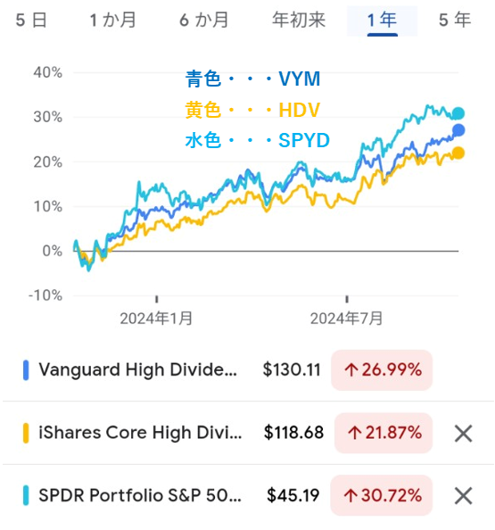 【徹底比較】（2024年10月版）「米国高配当株ETF」『VYM』『HDV』『SPYD』直近 分配金 含む 実績比較 - 『タクドラたみ』の米国株投資