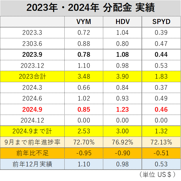 【徹底比較】（2024年10月版）「米国高配当株ETF」『VYM』『HDV』『SPYD』直近 分配金 含む 実績比較 - 『タクドラたみ』の米国株投資