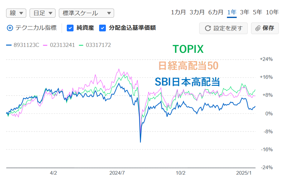 【2025年1月】「SBI日本高配当」「Tracers日経高配当50」比較検証 - 『タクドラたみ』の米国株投資