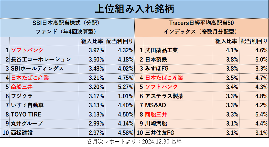 【2025年1月】「SBI日本高配当」「Tracers日経高配当50」比較検証 - 『タクドラたみ』の米国株投資