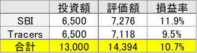 【2025年8月版】「ベストな日本高配当株投資信託は？」（SBI・Tracers・楽天 比較） - 『タクドラたみ』の米国株投資