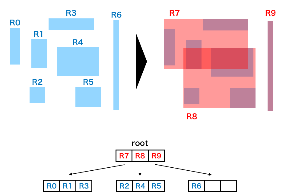 Sort-Tile-Recursive (STR) algorithmの論文についてまとめてみる - motacaplaのめう