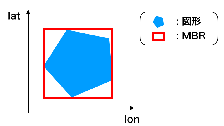 Sort-Tile-Recursive (STR) algorithmの論文についてまとめてみる - motacaplaのめう