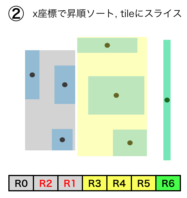 Sort-Tile-Recursive (STR) algorithmの論文についてまとめてみる - motacaplaのめう
