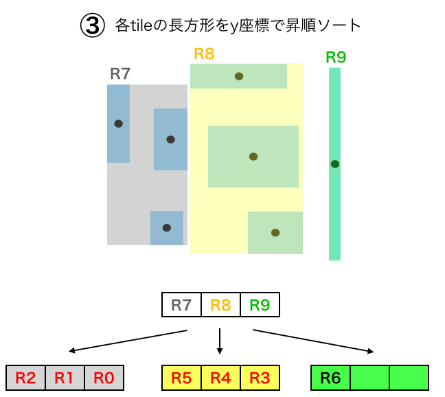 Sort-Tile-Recursive (STR) algorithmの論文についてまとめてみる - motacaplaのめう