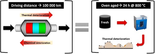 ★Detailed Characterization Studies of Vehicle and Rapid Aged Commercial ...