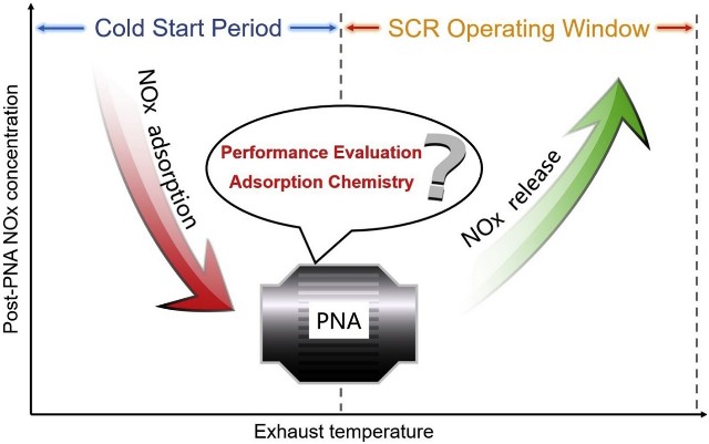 Passive NOx adsorber: An overview of catalyst performance and reaction ...