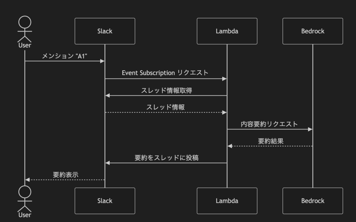 Slack のスレッドを要約する AI bot を自作する - Progress of a2