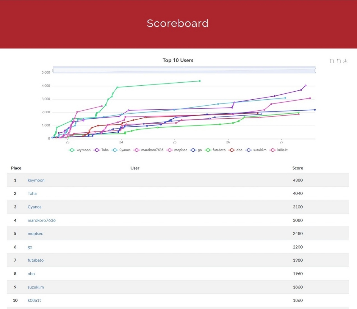 NFLabs.初のセキュリティチャレンジコンテストを開催しました - NFLabs. エンジニアブログ