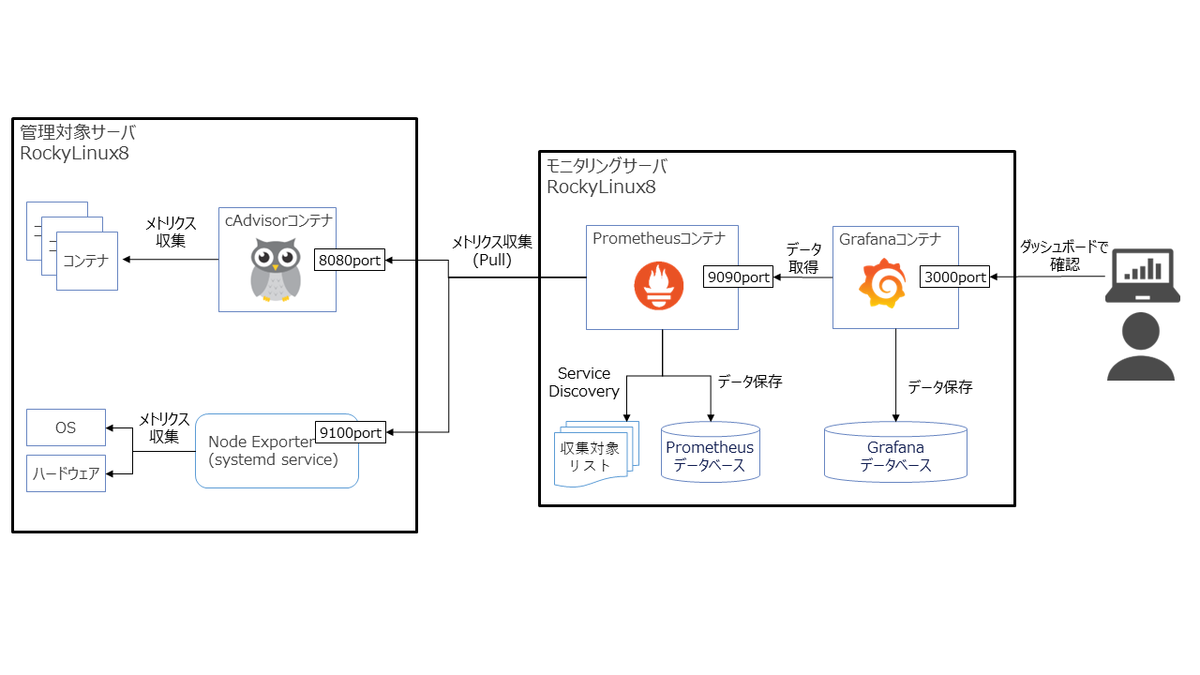 サーバーのメトリクスを可視化する(Prometheus、Grafana、Node Exporter、cAdvisor) - tk_ch’s blog