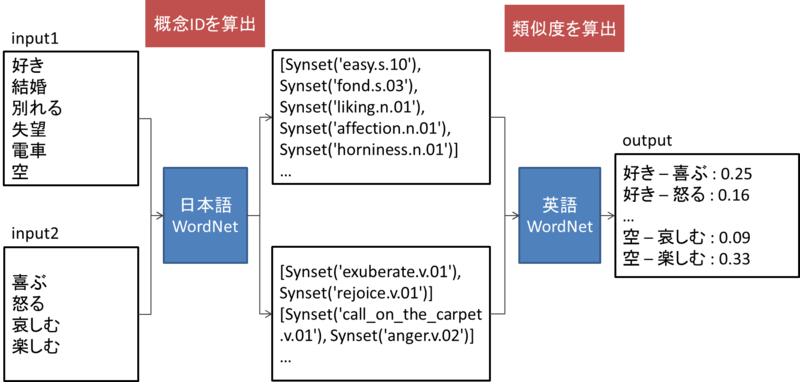 Pythonで日本語WordNetと英語WordNetを利用して、単語間の類似度を測る - Tech Blog