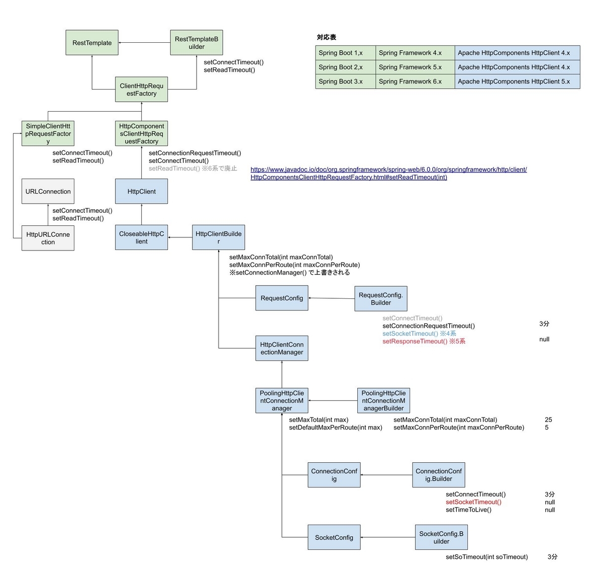 RestTemplateとApache HttpComponents HttpClient - tkhrsskの日記