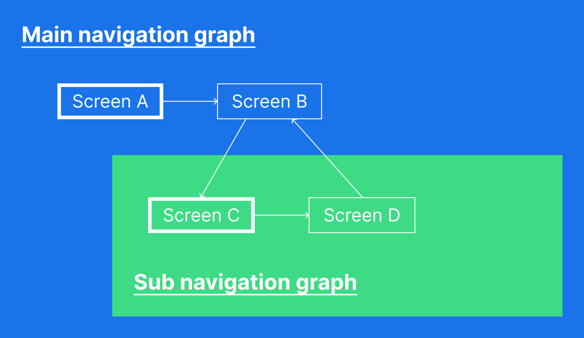 Navigation ComponentでNested Navigation Graphのrouteを指定してpopBackStackしたときの挙動 - ツレヅレナルママニ