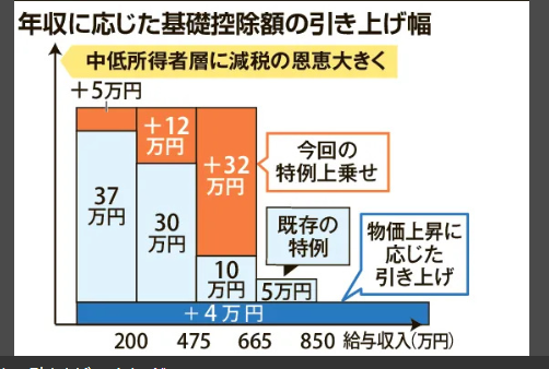 年収665万円までが中間層なの？年収の壁の話 - お金の知恵をみにつける勉強会
