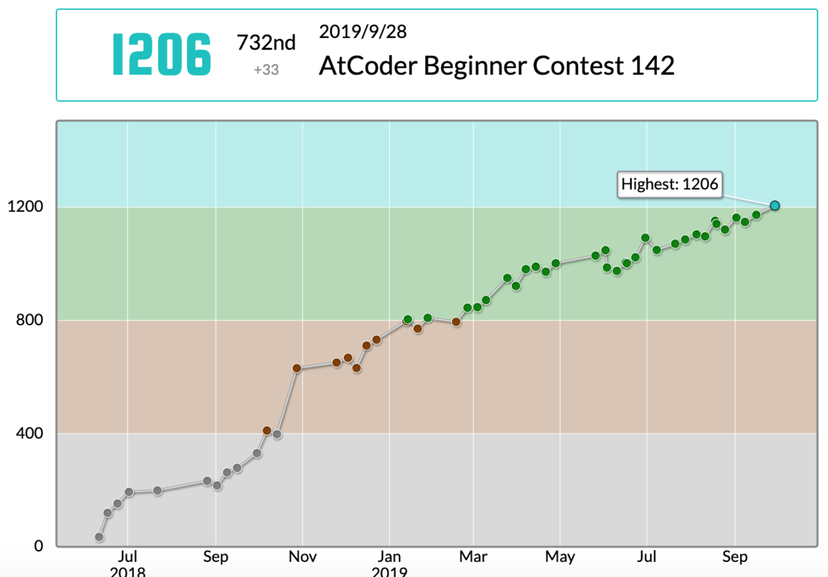 AtCoder Beginner Contest 142 （ABC142） - 接着剤の精進日記