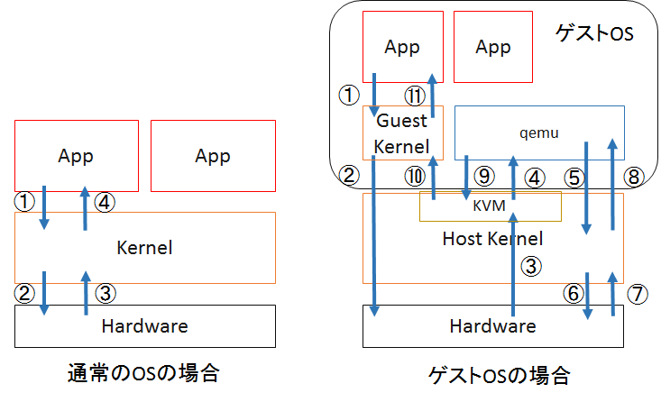 virtio(vhost)の概要 - tkokamoの日記