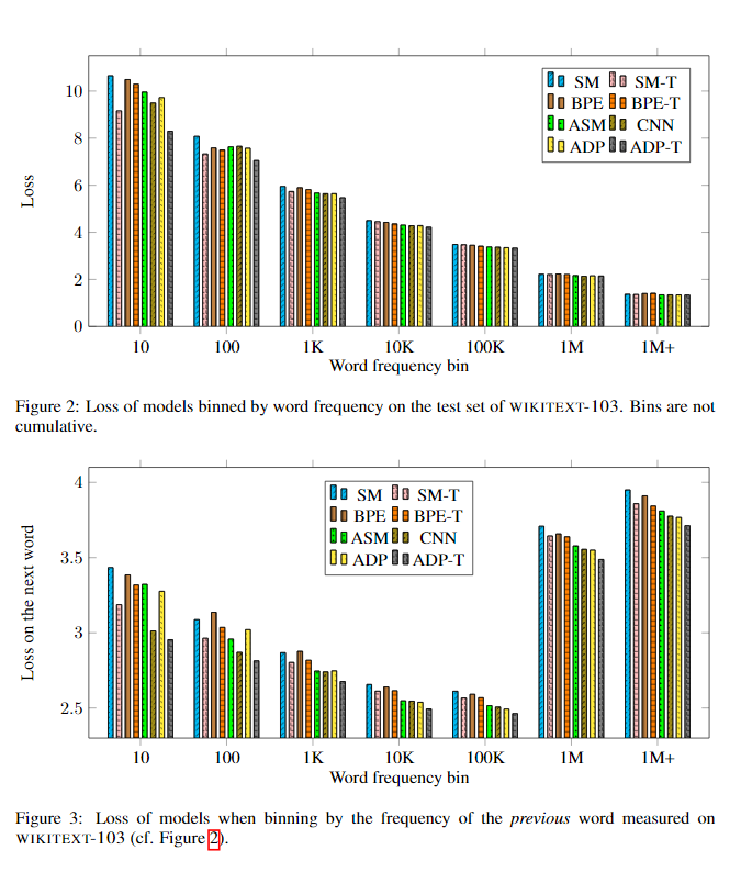 【論文メモ】Adaptive Input Representations for Neural Language Modeling - 勉強の記録