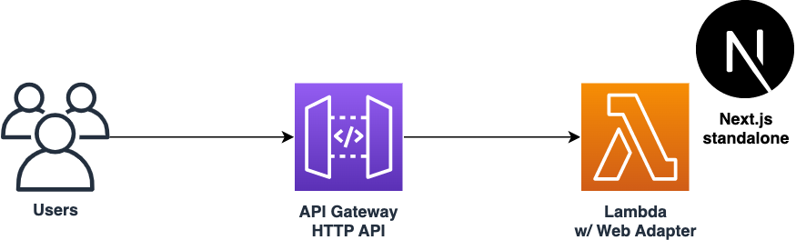 Nextjsをlambda Api Gatewayでサーバーレス化する Standaloneモード Maybe Daily Dev Notes