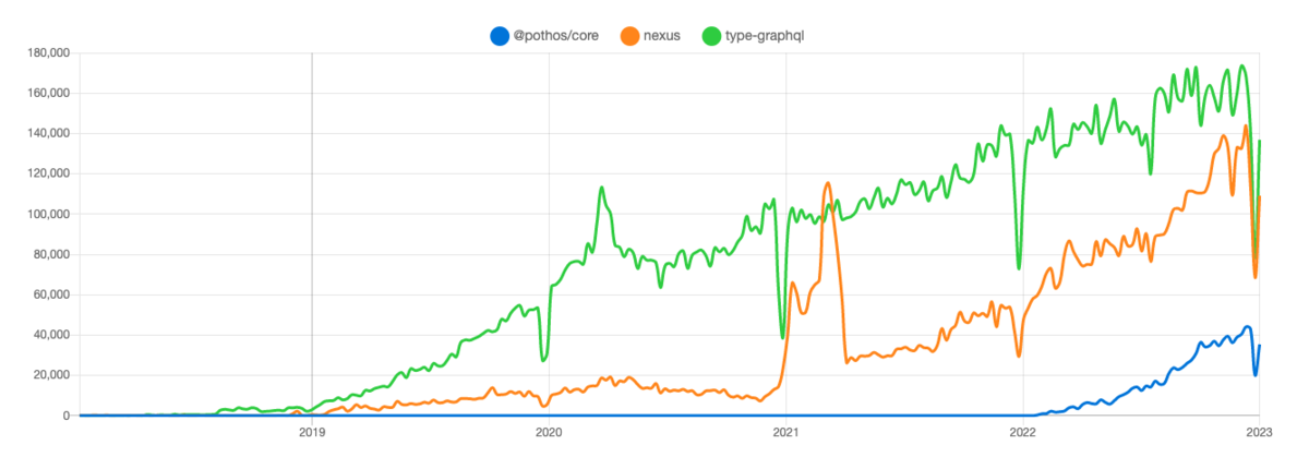 TypeScriptのcode-firstなGraphQL開発ツール比較: TypeGraphQL vs Nexus vs Pothos ...